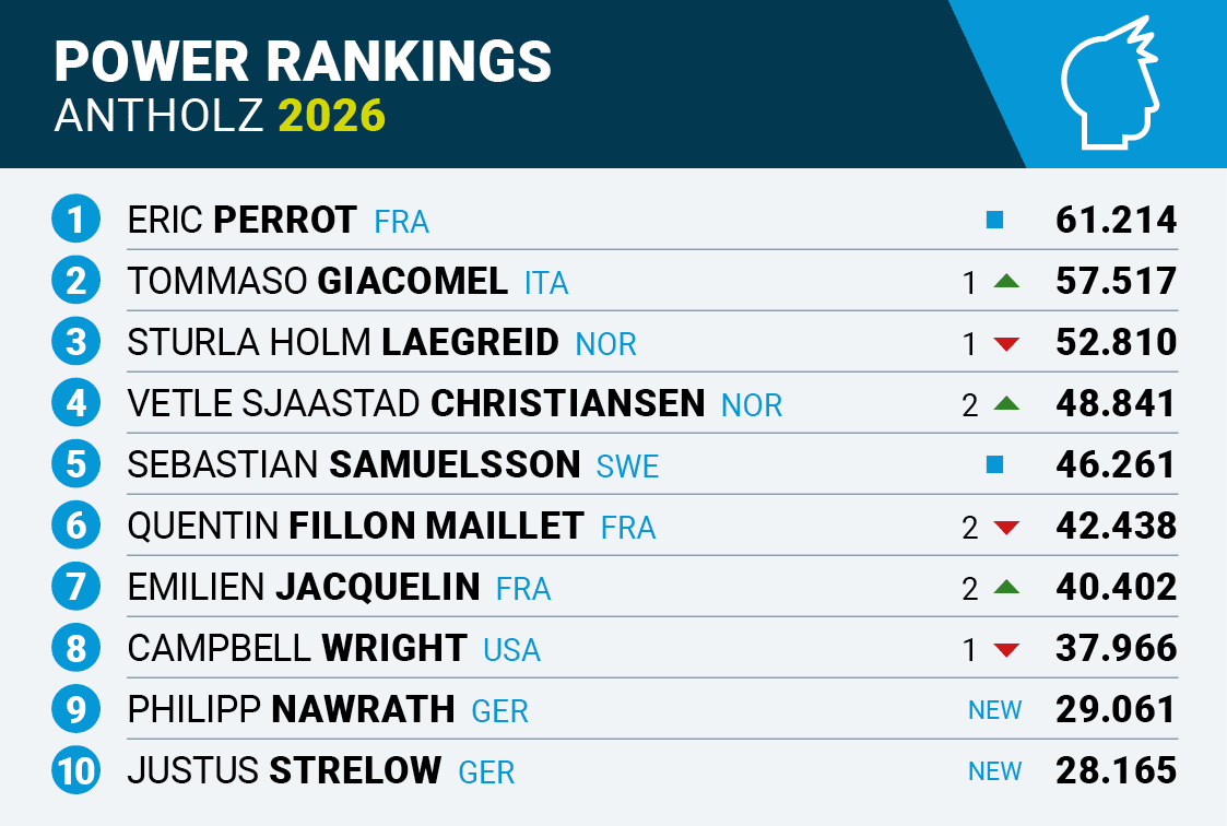 Antholz 2026 Power Rankings: Lou Jeanmonnot, Eric Perrot on top for ...