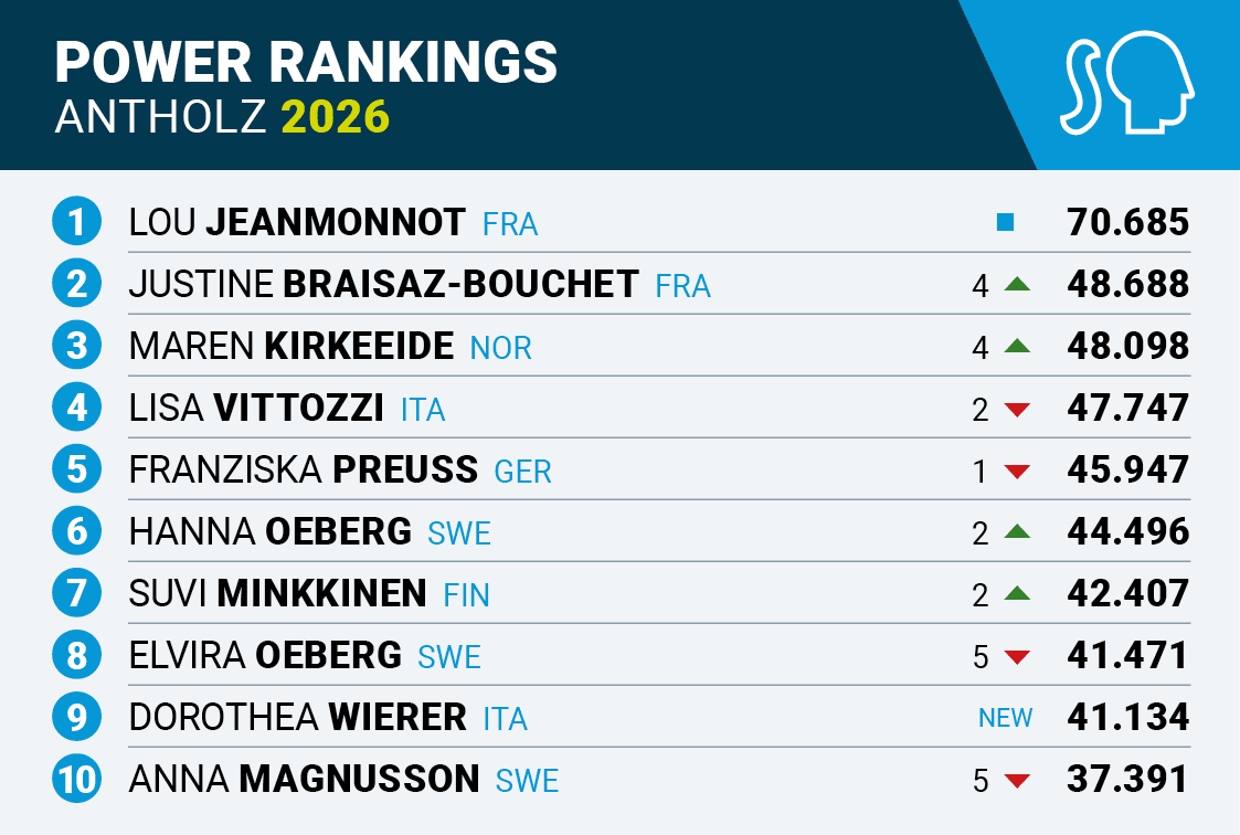 Antholz 2026 Power Rankings: Lou Jeanmonnot, Eric Perrot on top for ...