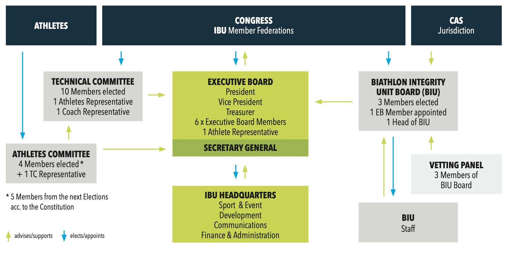International Biathlon Union - Inside IBU IBU Structure & Purpose