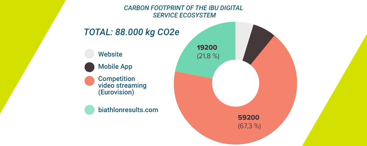Carbon footprint of digital services – IBU’s digital ecosystem on the ...